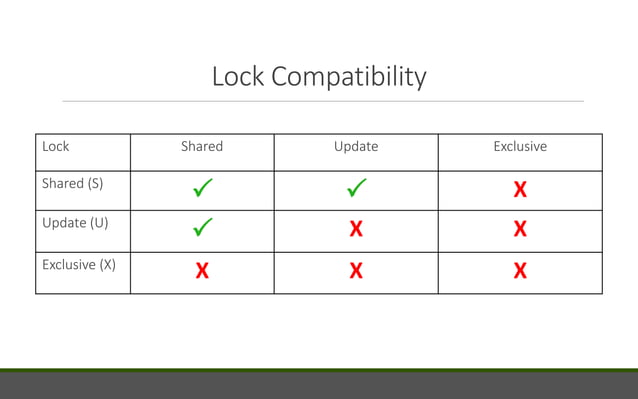 Deep Into Isolation Levels | PPTX | Databases | Computer Software and Applications