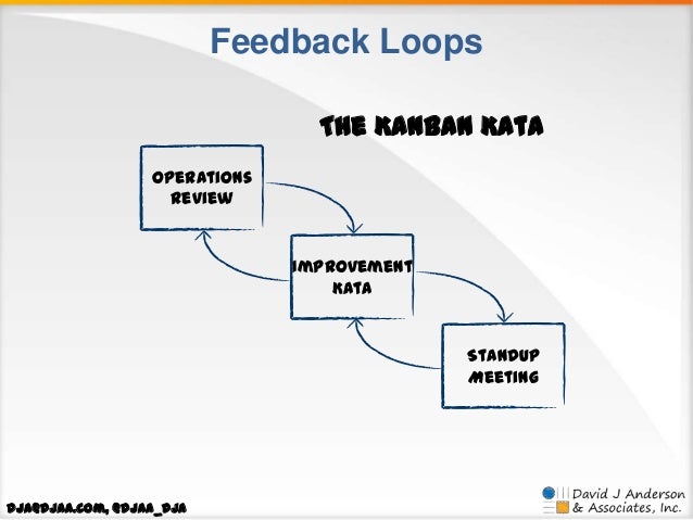 Kanban Cadences Kanban Feedback Loops Aktia Solutions