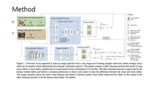 "Learning From Noisy Large-Scale Datasets With Minimal Supervision" Paper Review | PPT