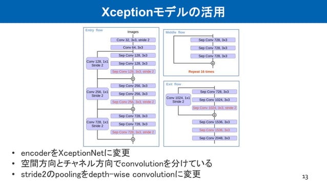 Dl輪読会 Encoder Decoder With Atrous Separable Convolution For Semantic