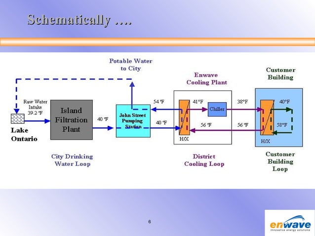 Deep Lake Water Cooling | PPT