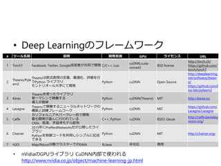 Machine Learning, Deep Learning how to use in civic tehnology | PPT