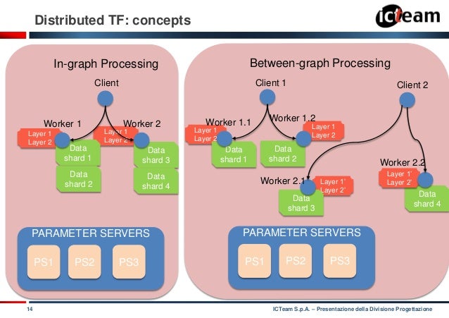 Image Caption Generation: Intro to Distributed Tensorflow and Distrib…