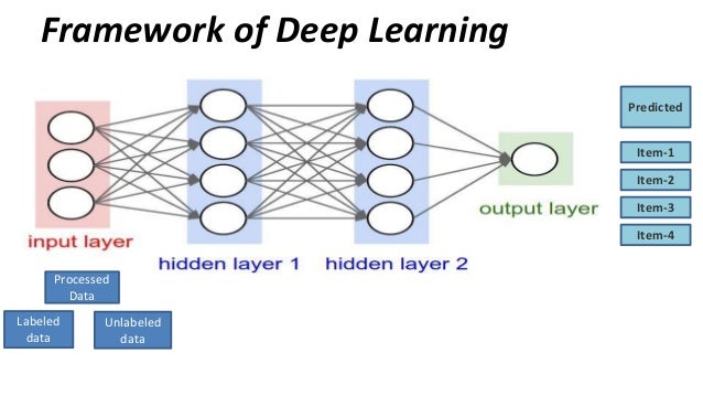 Deep learning
