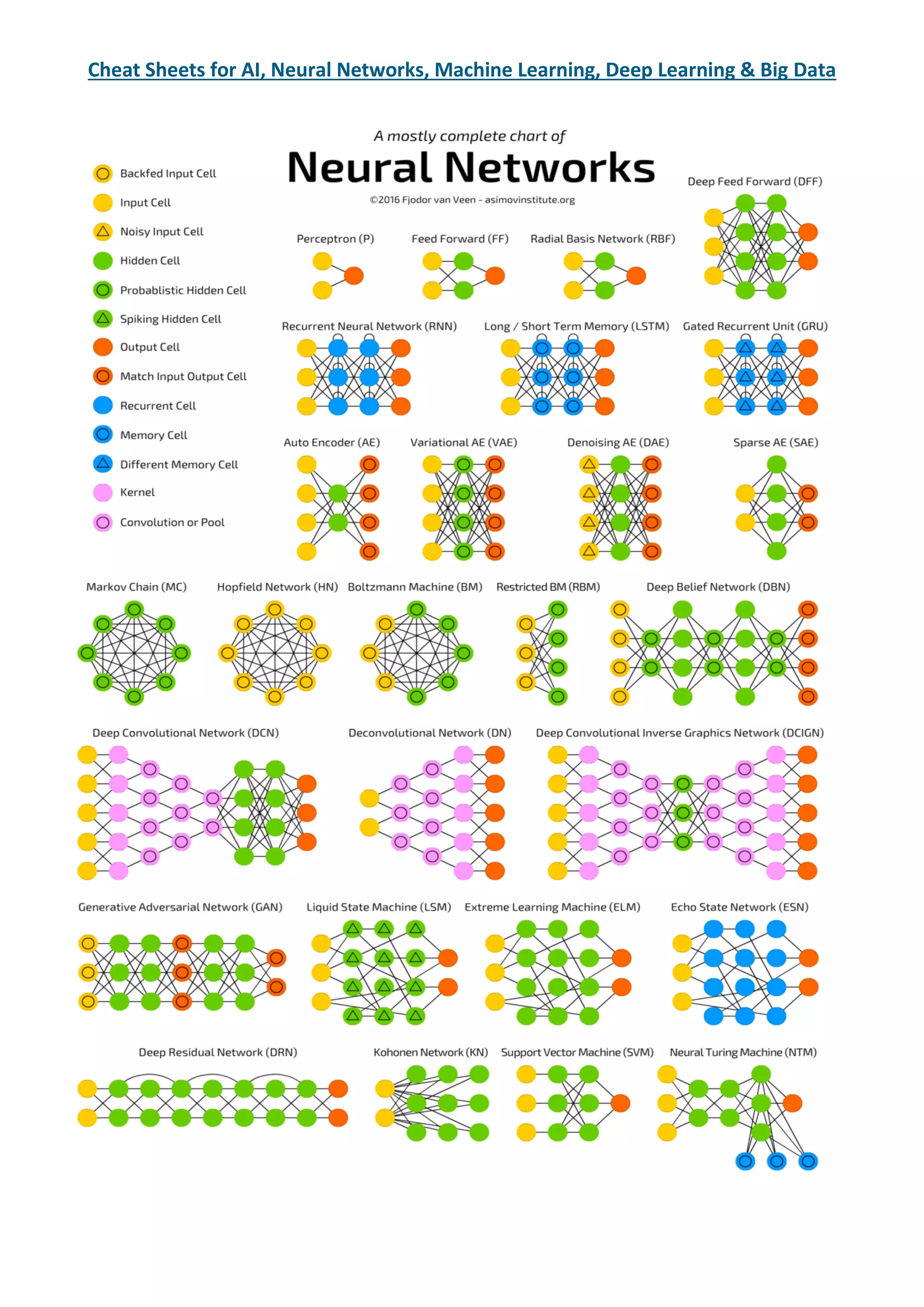Cheat Sheets for AI, Neural Networks, Machine Learning, Deep Learning & Big Data | PDF