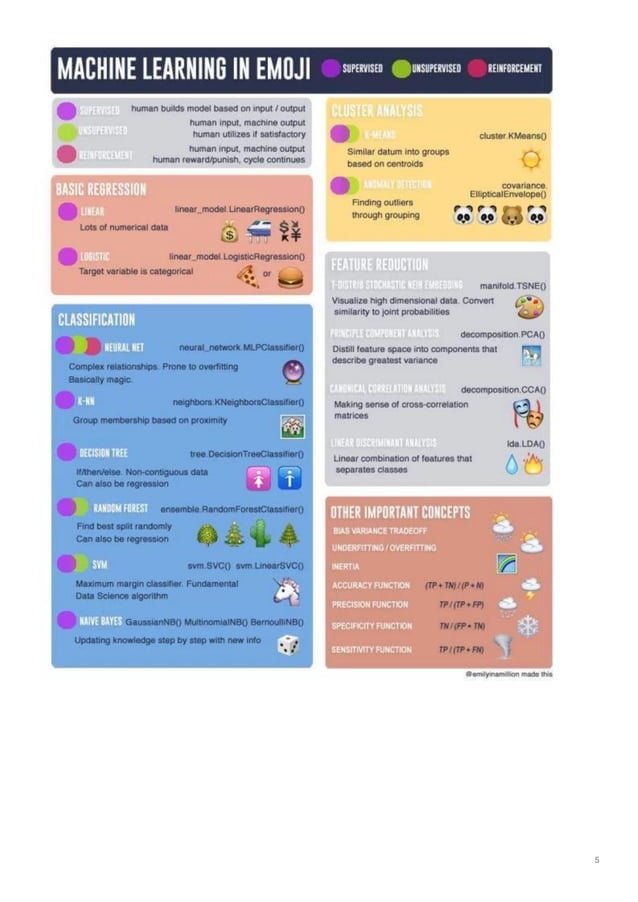 Cheat Sheets for AI, Neural Networks, Machine Learning, Deep Learning & Big Data | PDF | Free ...