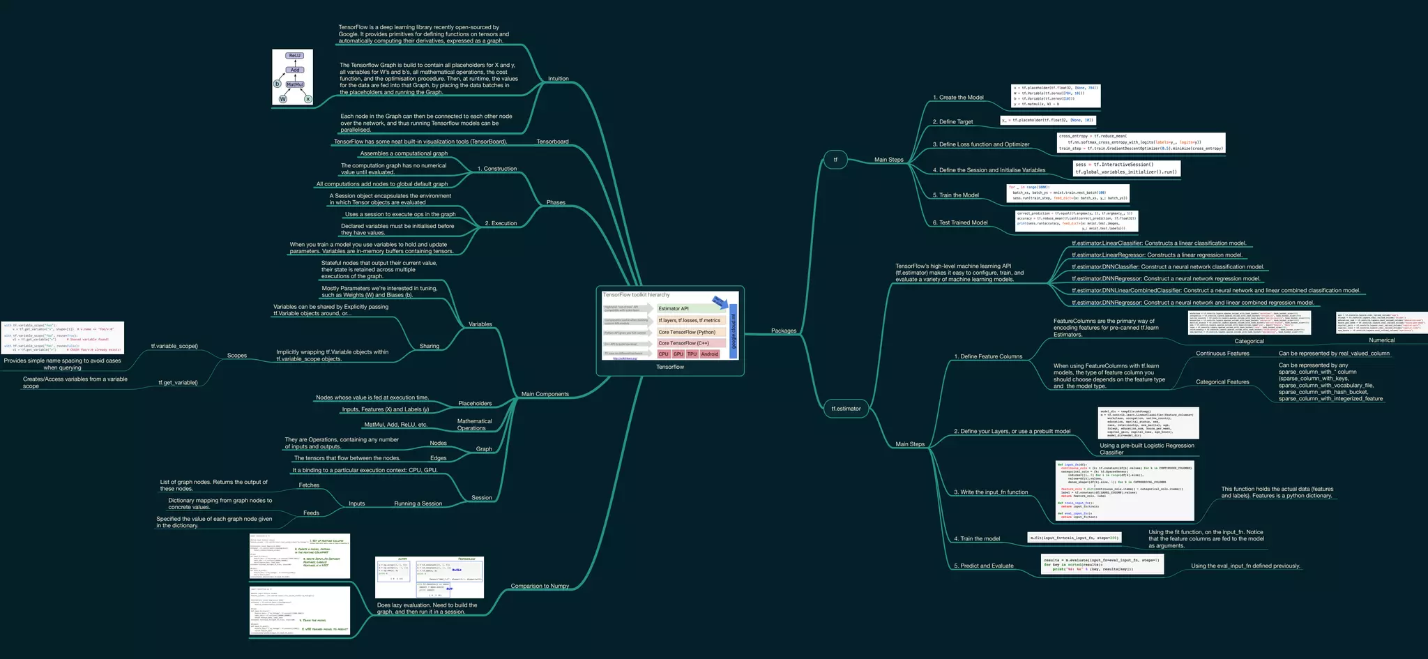 Deep learning MindMap | PDF
