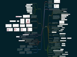Deep learning MindMap | PDF