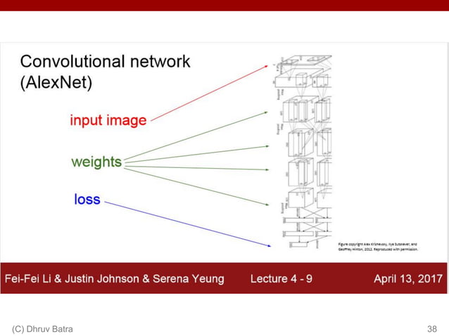 Deep Learning and types Convolutional Neural Network | PPT