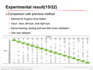 Deep learning based gaze detection system for automobile drivers using nir camera sensor | PPT