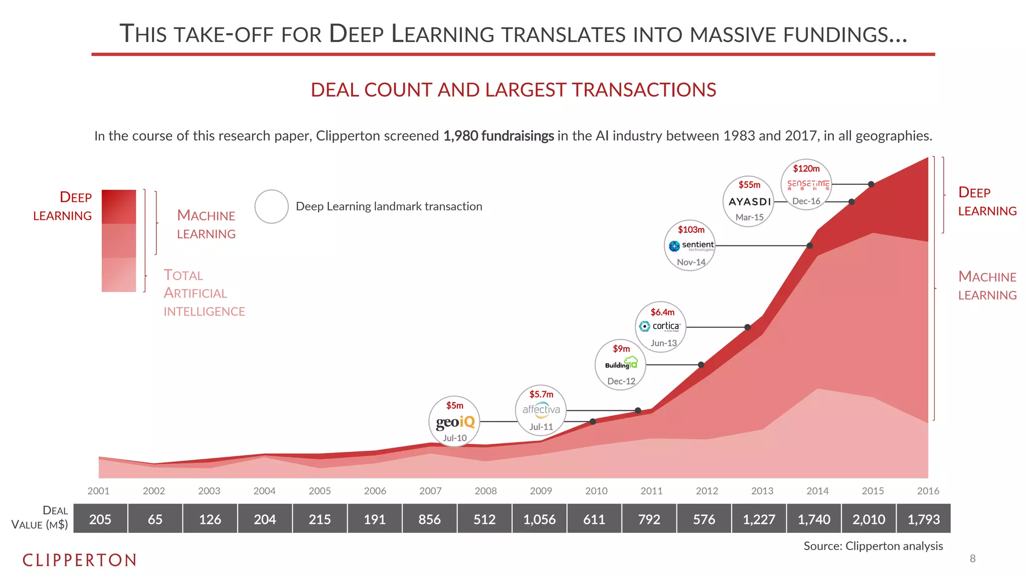 Clipperton - AI - Deep Learning: From Hype to Maturity? | PDF