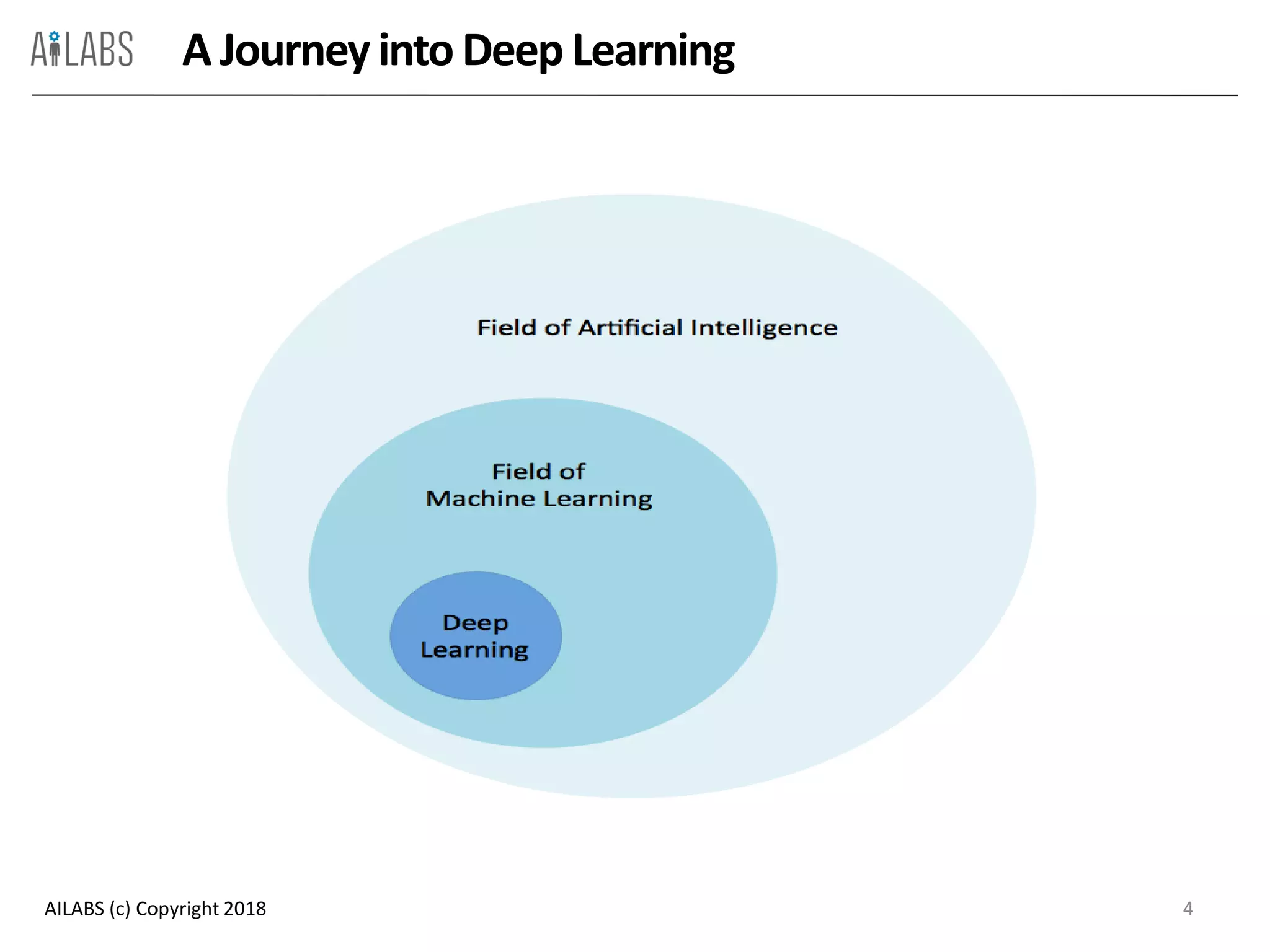 AILABS Lecture Series - Is AI The New Electricity. Topic - Deep Learning - Evolution and Future ...