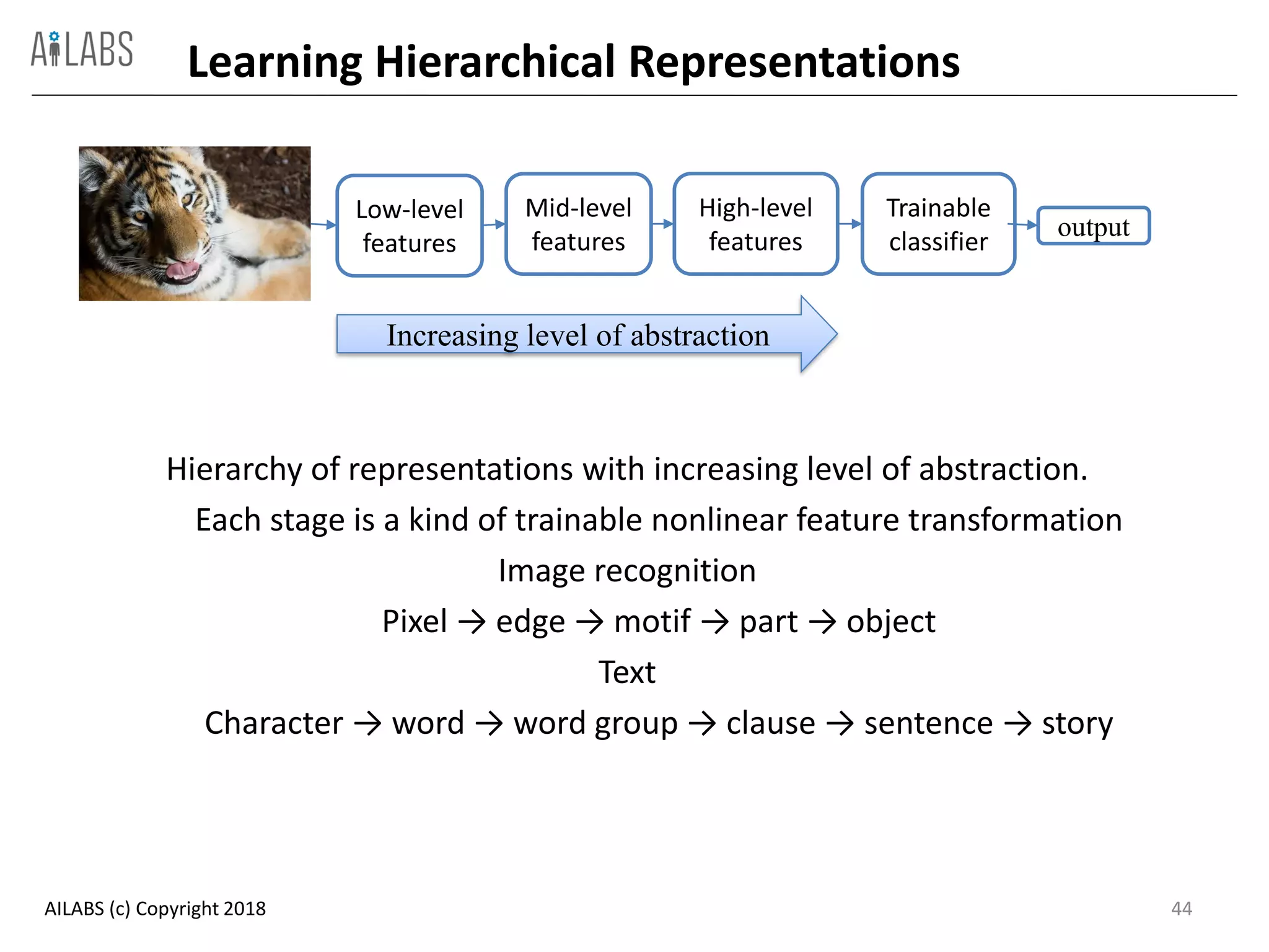 AILABS Lecture Series - Is AI The New Electricity. Topic - Deep Learning - Evolution and Future ...