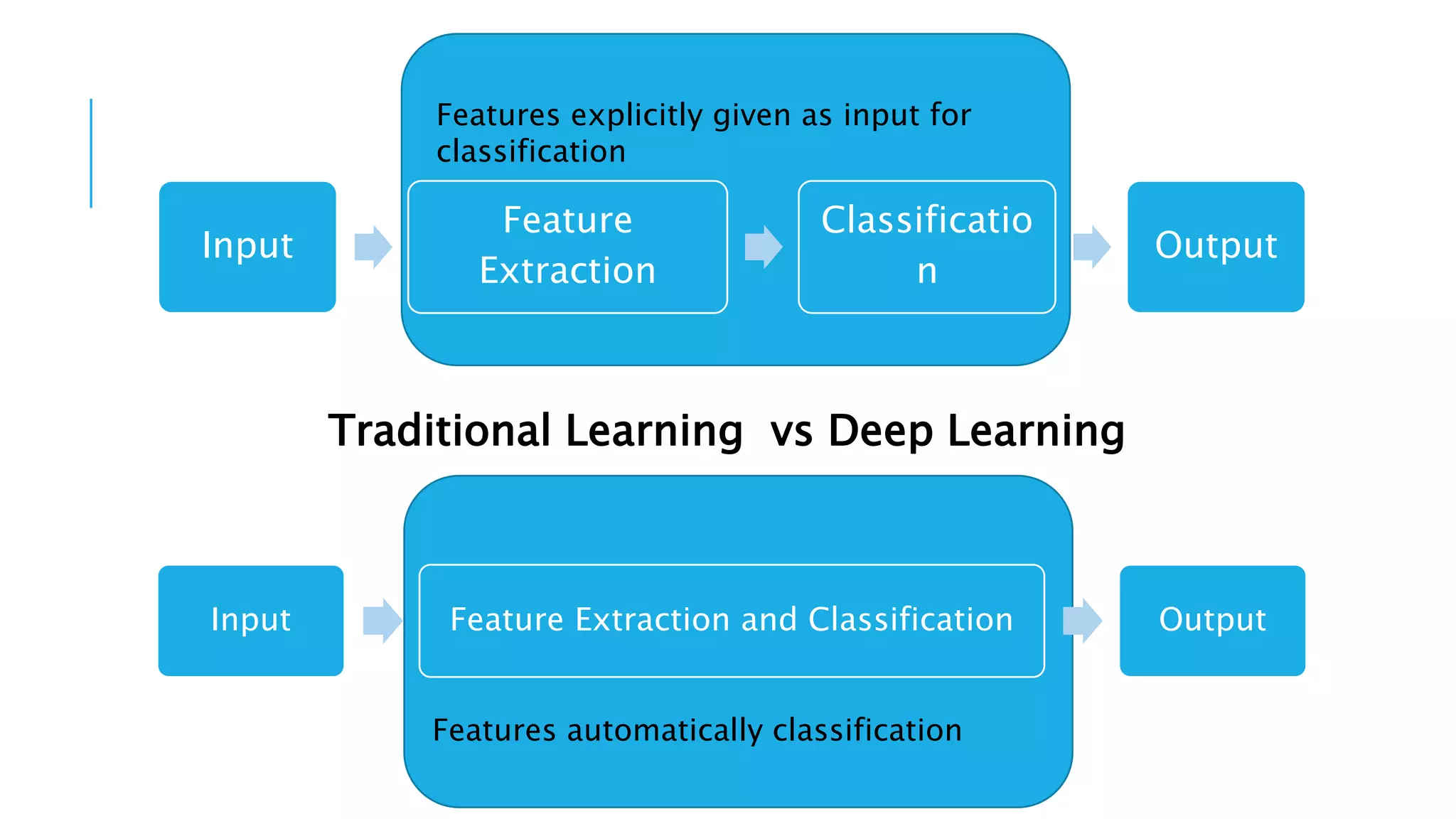 Deep learning simplified | PPT