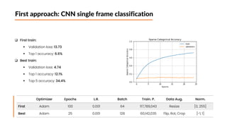 Video Classification: Human Action Recognition on HMDB-51 dataset | PDF