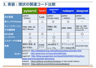 実装ディープラーニング | PPT