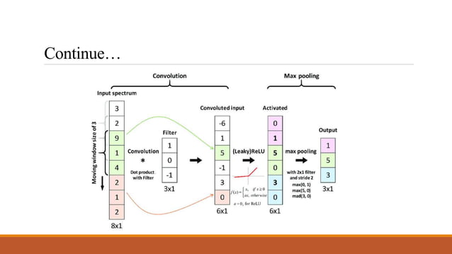 Deep learning algorithms | PPTX