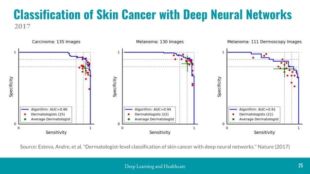 Deep learning and Healthcare | PDF | Artificial Intelligence ...