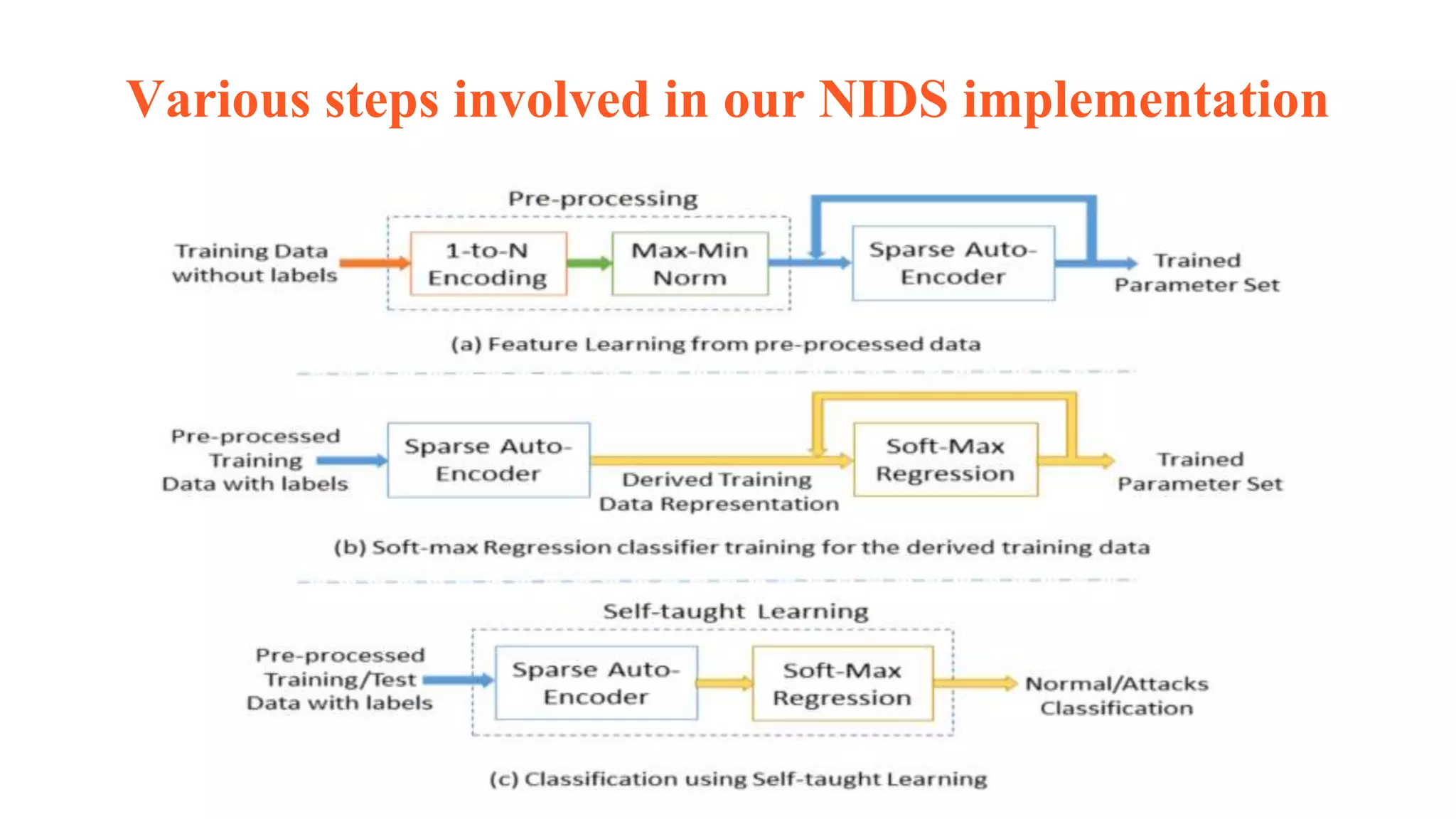 Deep learning approach for network intrusion detection system | PPTX