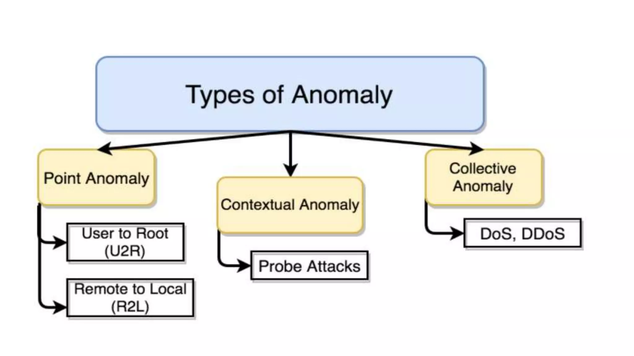 Deep learning approach for network intrusion detection system | PPTX