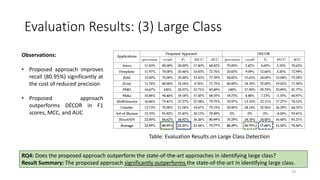 Deep learning based code smell detection - Qualifying Talk | PPTX
