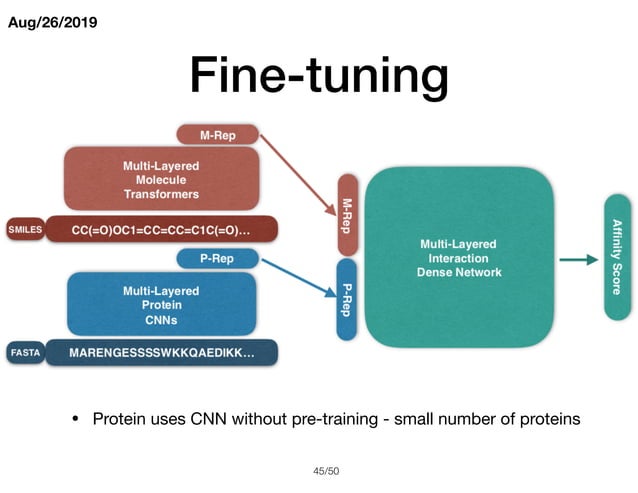 Deep learning based drug protein interaction | PPT
