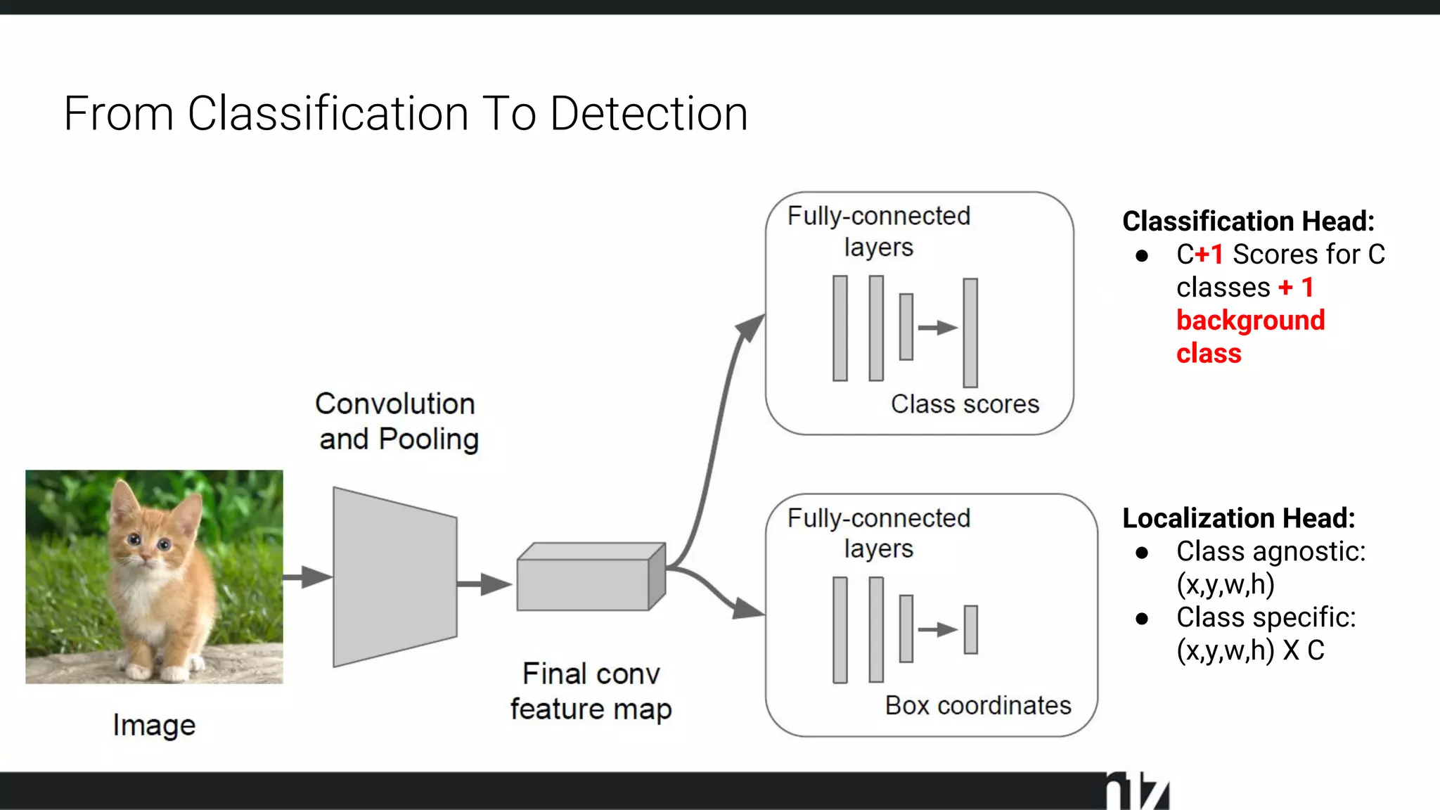 Deep Learning Based Object Detection Basics Ppt