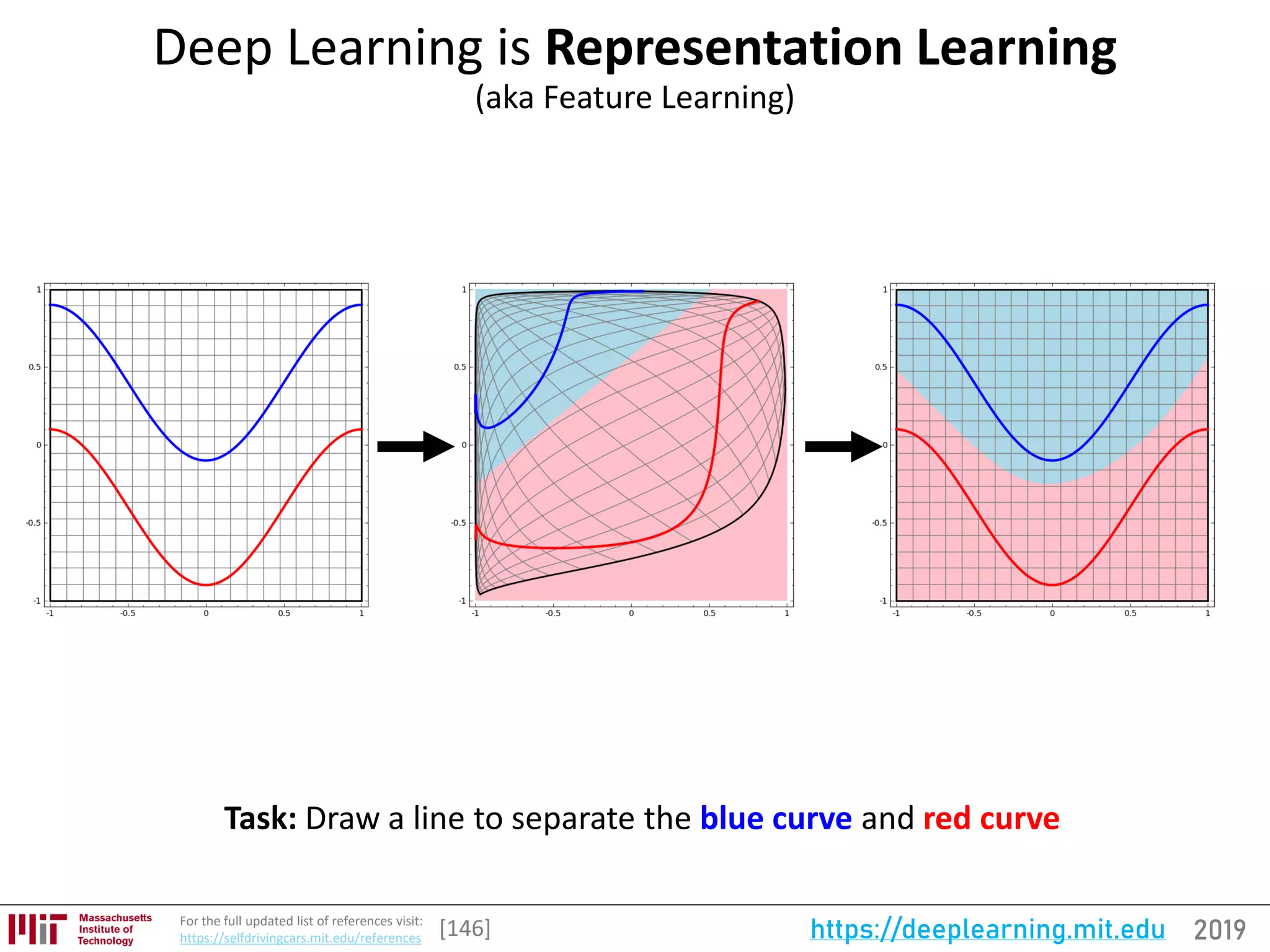 MIT Deep Learning Basics: Introduction and Overview by Lex Fridman | PDF | Artificial ...