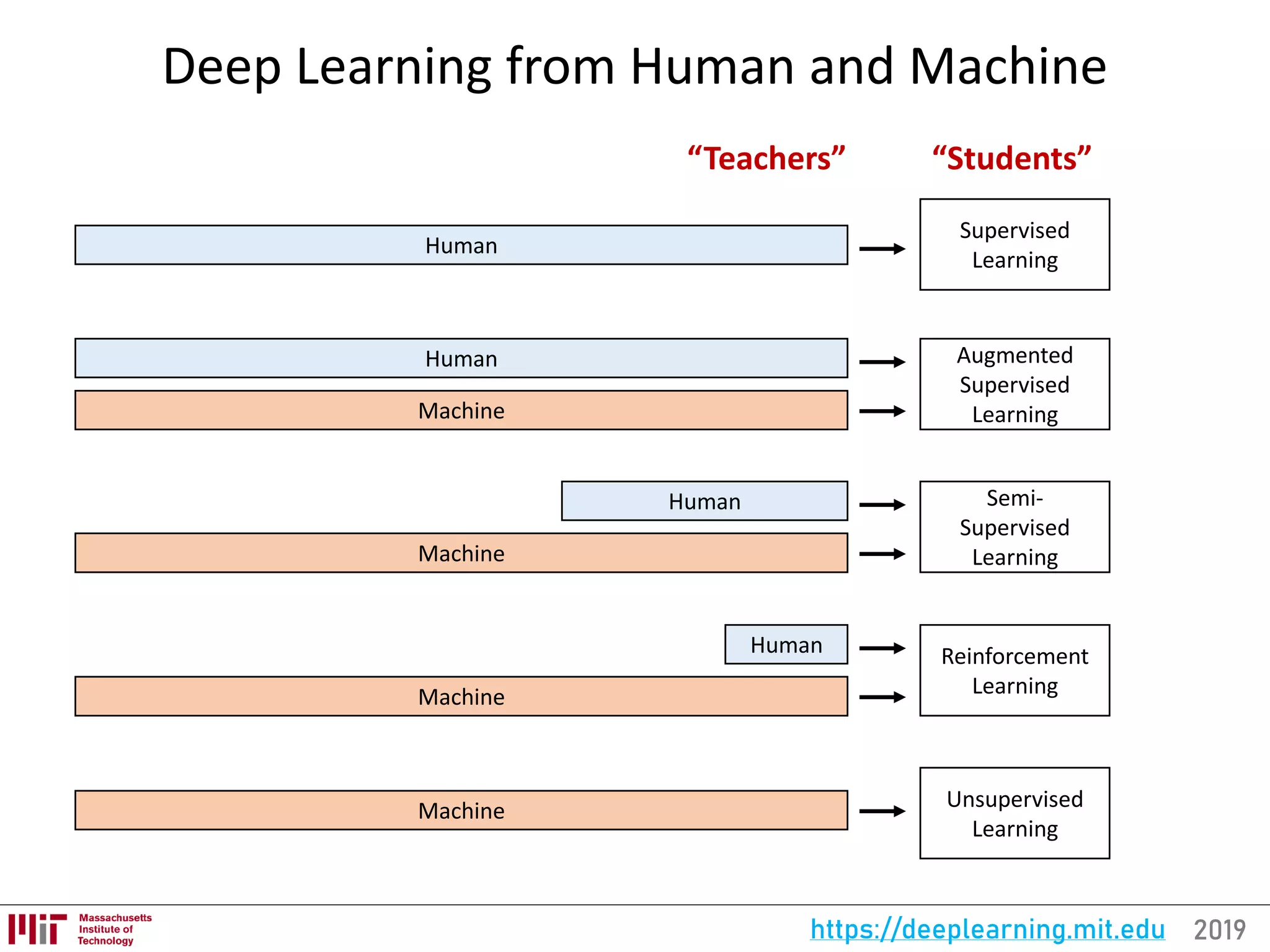 MIT Deep Learning Basics: Introduction and Overview by Lex Fridman | PDF