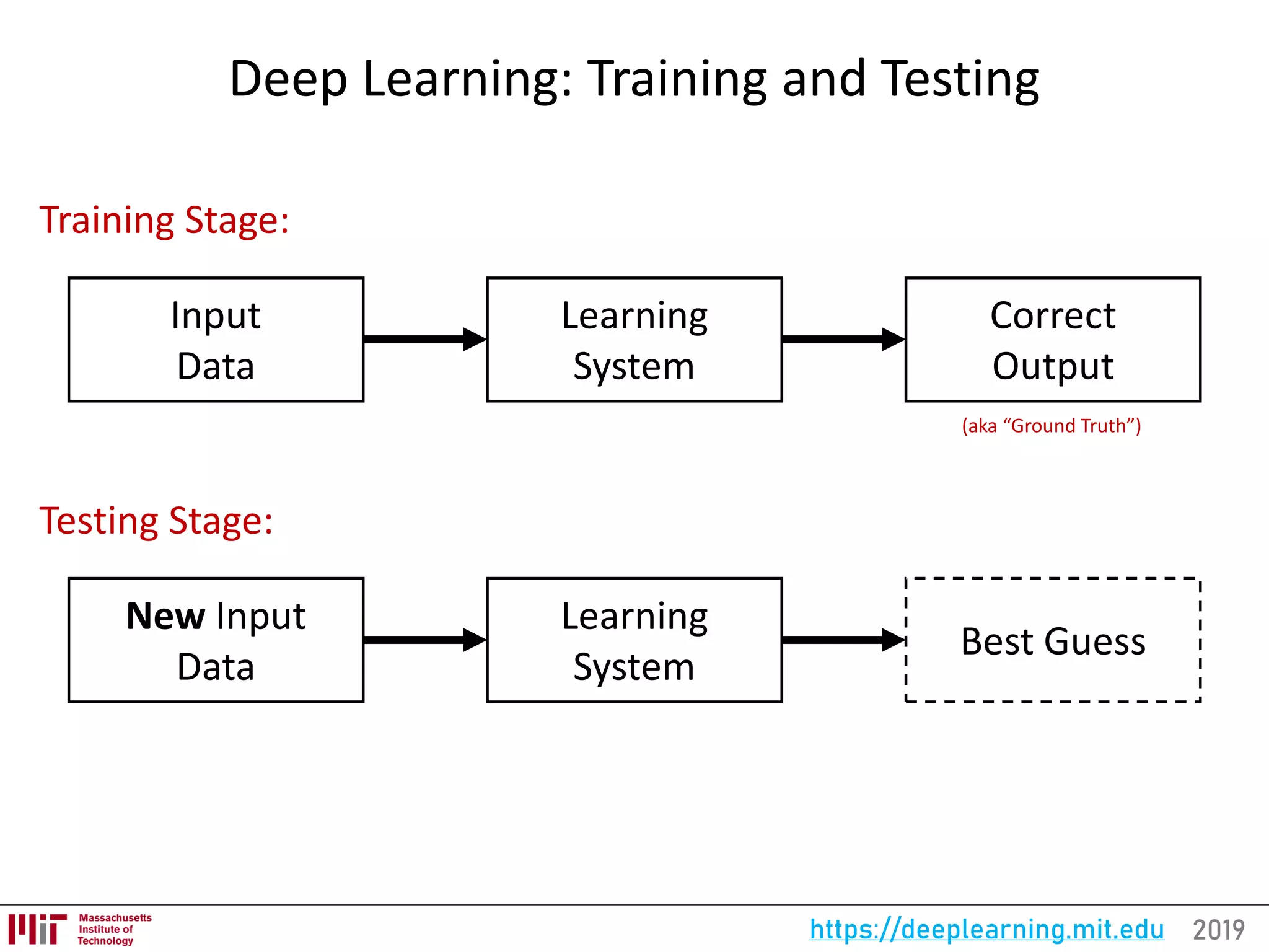 MIT Deep Learning Basics: Introduction and Overview by Lex Fridman | PDF
