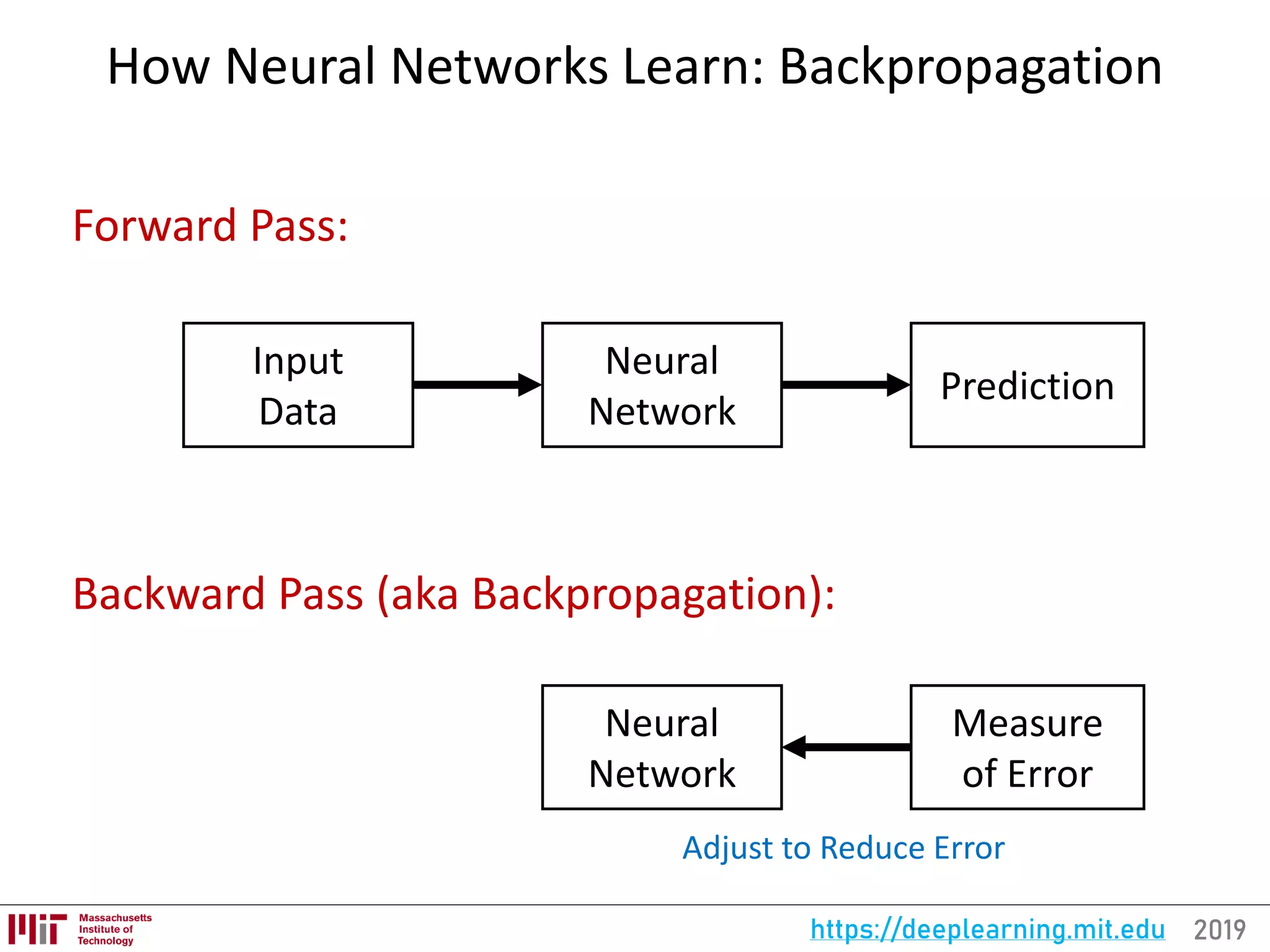 MIT Deep Learning Basics: Introduction and Overview by Lex Fridman | PDF