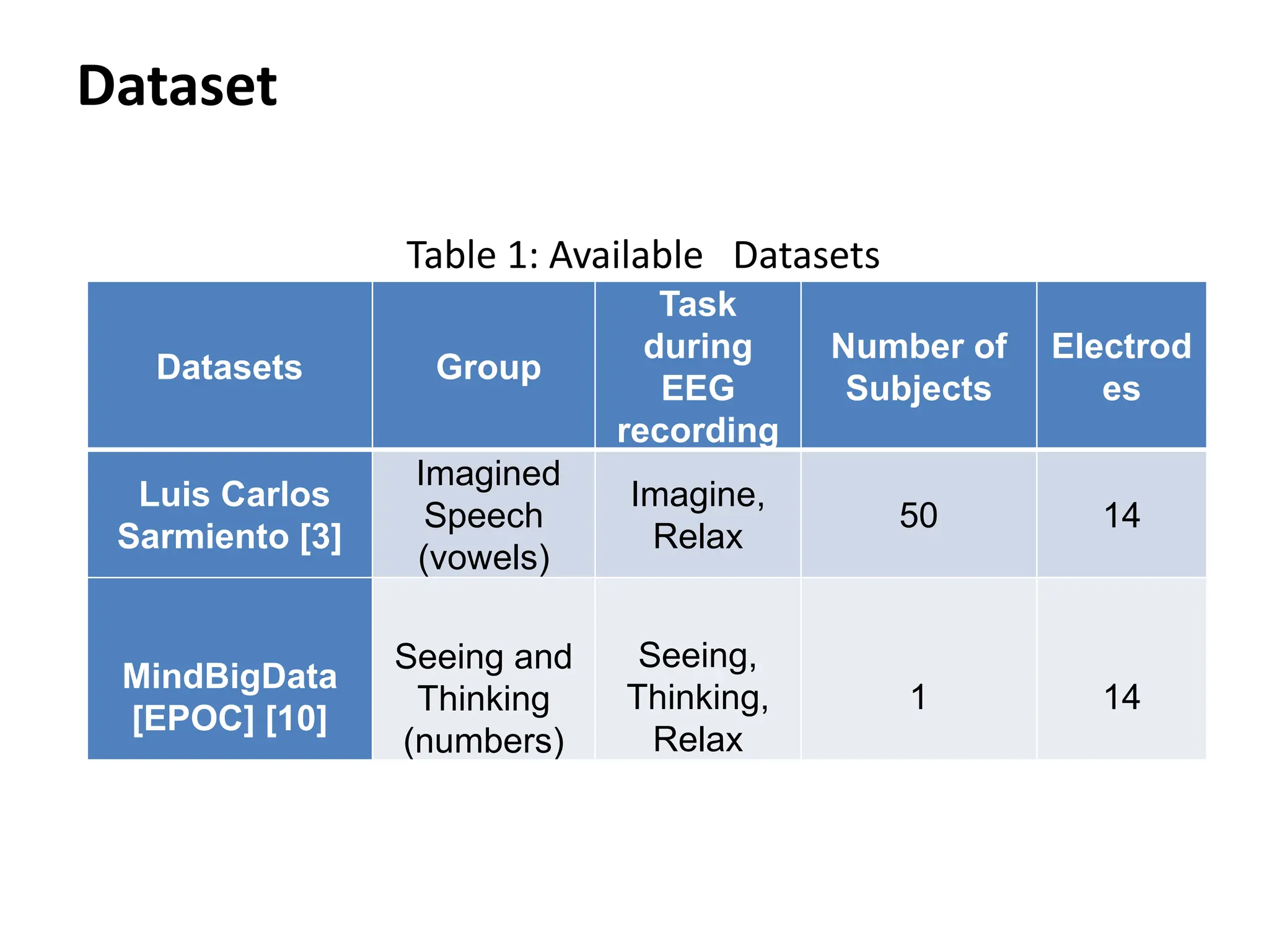 Deep Learning based Brain Activity recognition using EEG.pptx