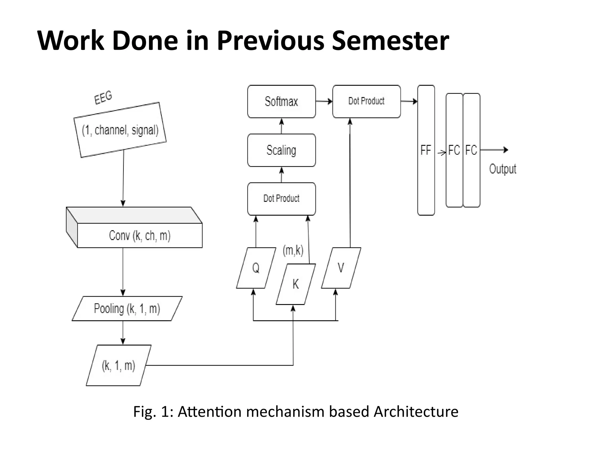 Deep Learning Based Brain Activity Recognition Using Eeg Pptx