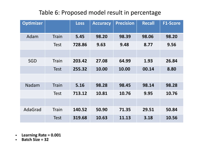 Deep Learning based Brain Activity recognition using EEG.pptx