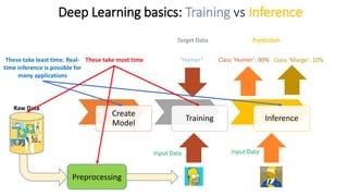 Deep learning: Cutting through the Myths and Hype | PPT | Free Download