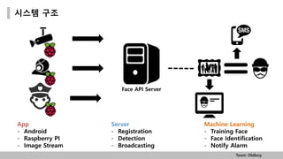딥러닝을 이용한 얼굴인식 (Face Recogniton with Deep Learning) | PPT