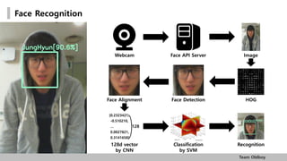 딥러닝을 이용한 얼굴인식 (Face Recogniton with Deep Learning) | PPT