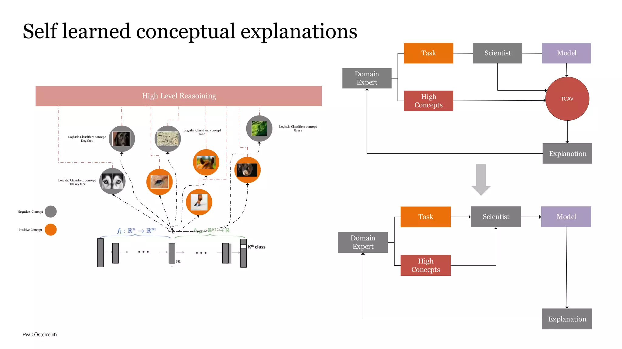 Deep learning fast and slow, a responsible and explainable AI framework ...