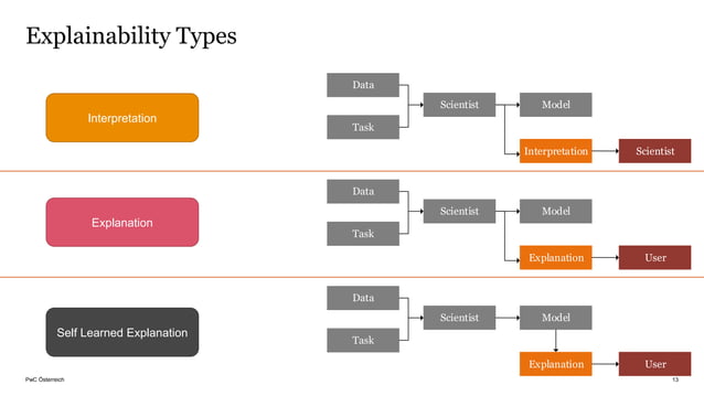 Deep learning fast and slow, a responsible and explainable AI framework ...