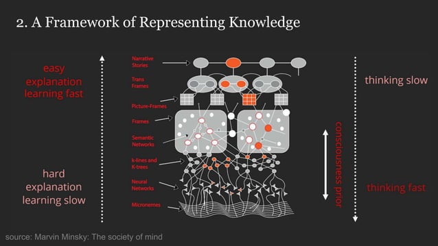 Deep learning fast and slow, a responsible and explainable AI framework ...
