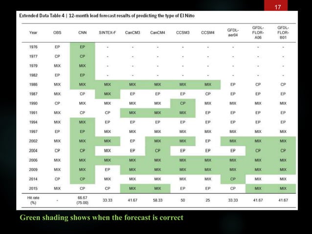 Deep learning for multi year enso forecasts fnl | PPT