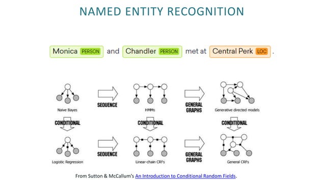 Deep learning for natural language understanding | PPTX | Databases | Computer Software and ...