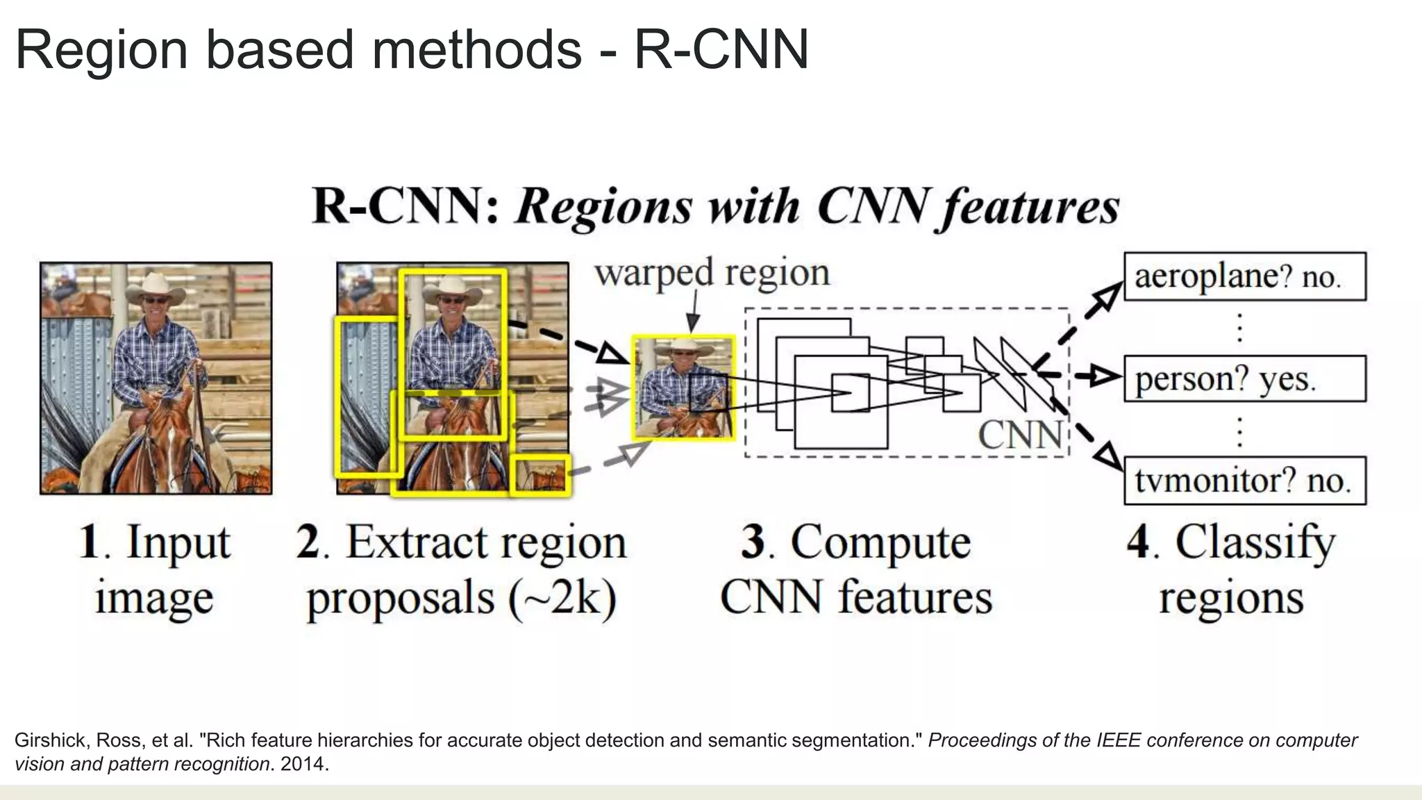 Deep Learning For Object Detection Pptx