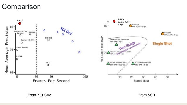 Deep Learning For Object Detection