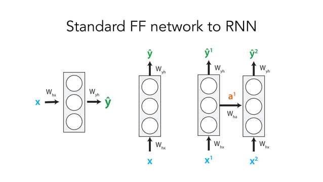 Sequence Modelling With Deep Learning Ppt
