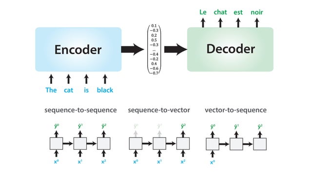 Sequence Modelling With Deep Learning Pdf Computer Networking Computing