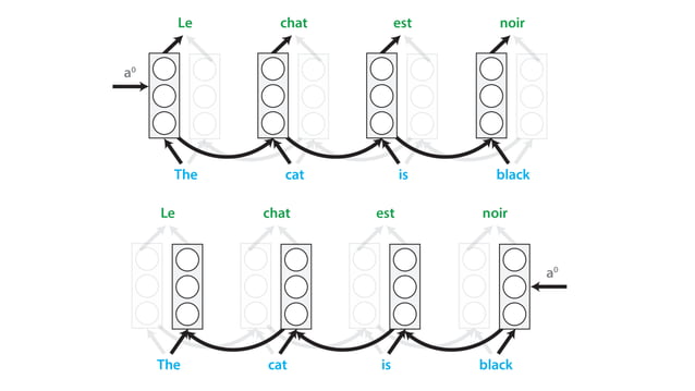 Sequence Modelling With Deep Learning Pdf Computer Networking
