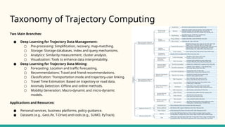 Deep Learning for Trajectory Data Management and Mining_ A Survey and ...