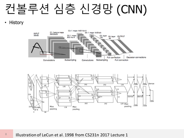 Deep Learning Image Recognition For Autonomous Drivingclassification Object Detection