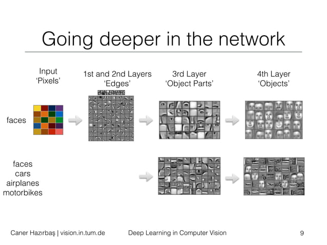 Deep learning in Computer Vision | PDF | Artificial Intelligence ...